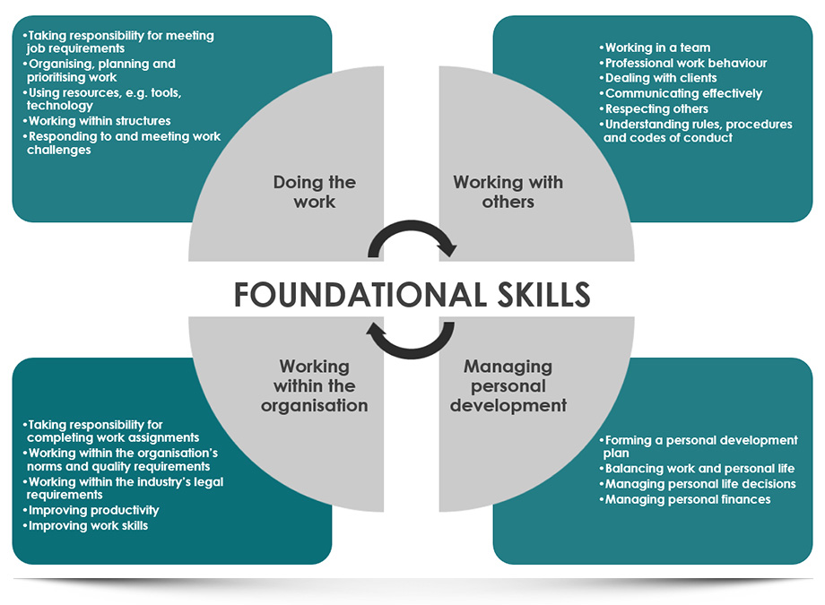 Applied Learning Foundational Skills